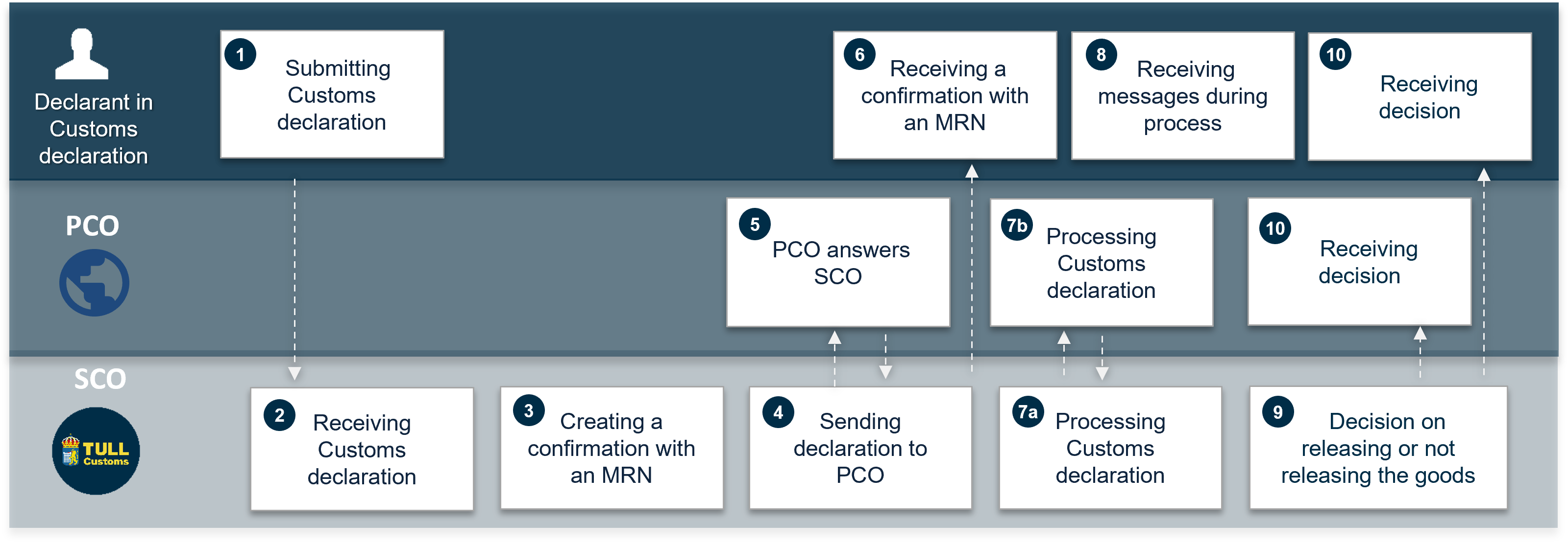 Centralised clearance procedure – Standard customs declaration - Tullverket