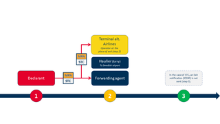 Pass on the MRN in the export logistics chain - Tullverket