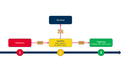 Lämna MRN-nummer vidare i logistikkedjan vid export - Tullverket